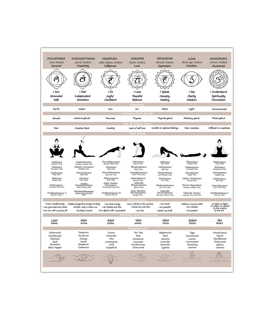 Chakra Healing Chart/ Downloadable Digital Print/ Chakra Awakening ...