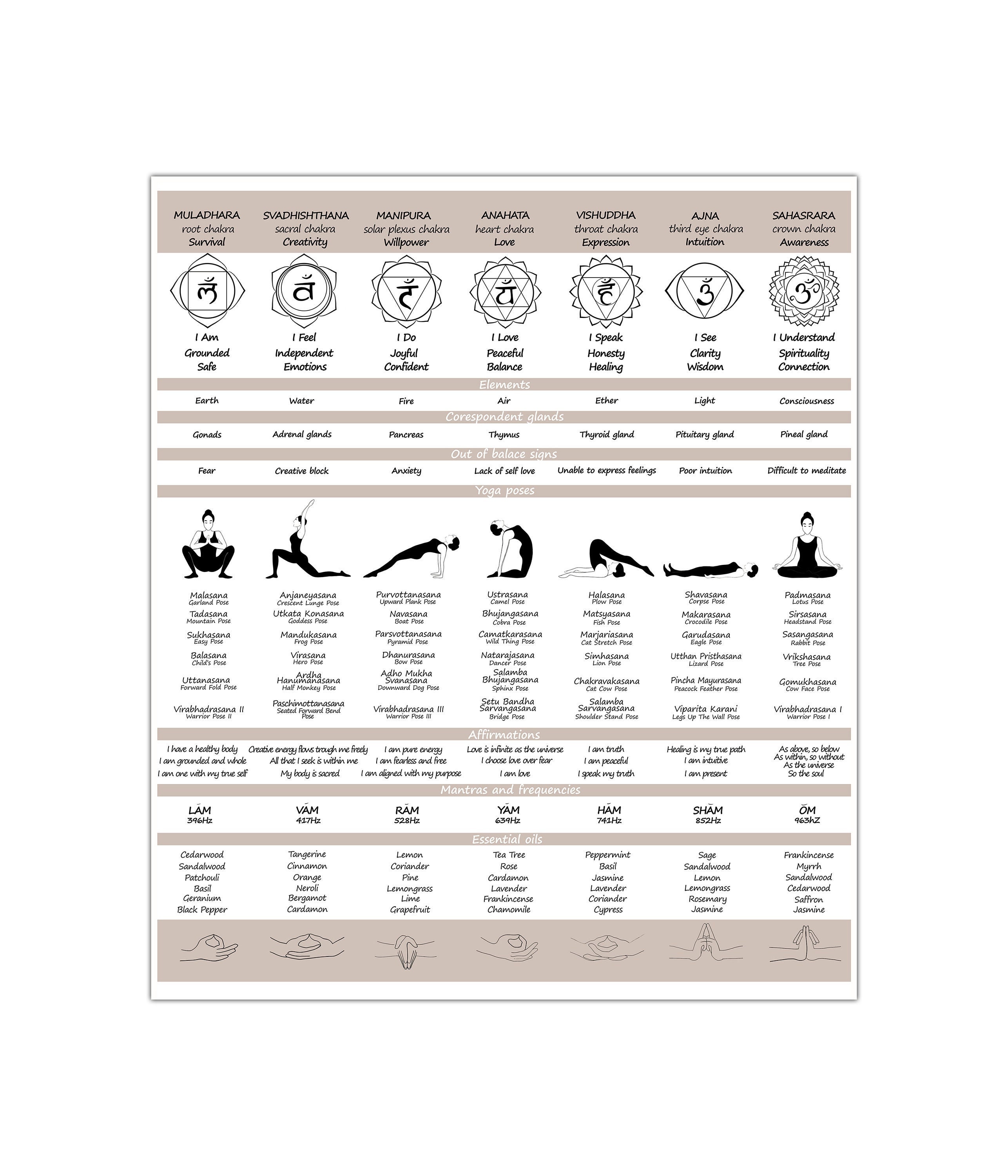 Chakra Healing Chart/ Downloadable Digital Print/ Chakra Awakening ...