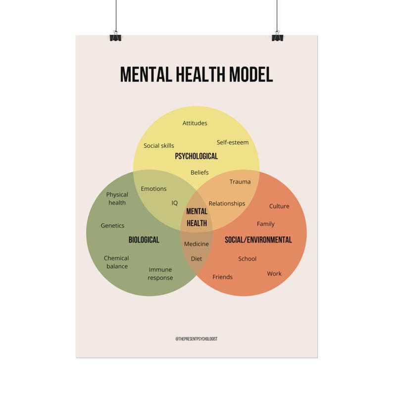 Poster Print - Mental Health Model - Wall Art - Etsy