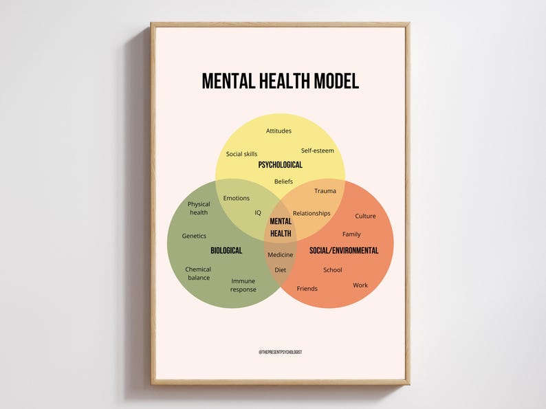 Poster Print - Mental Health Model - Wall Art - Etsy