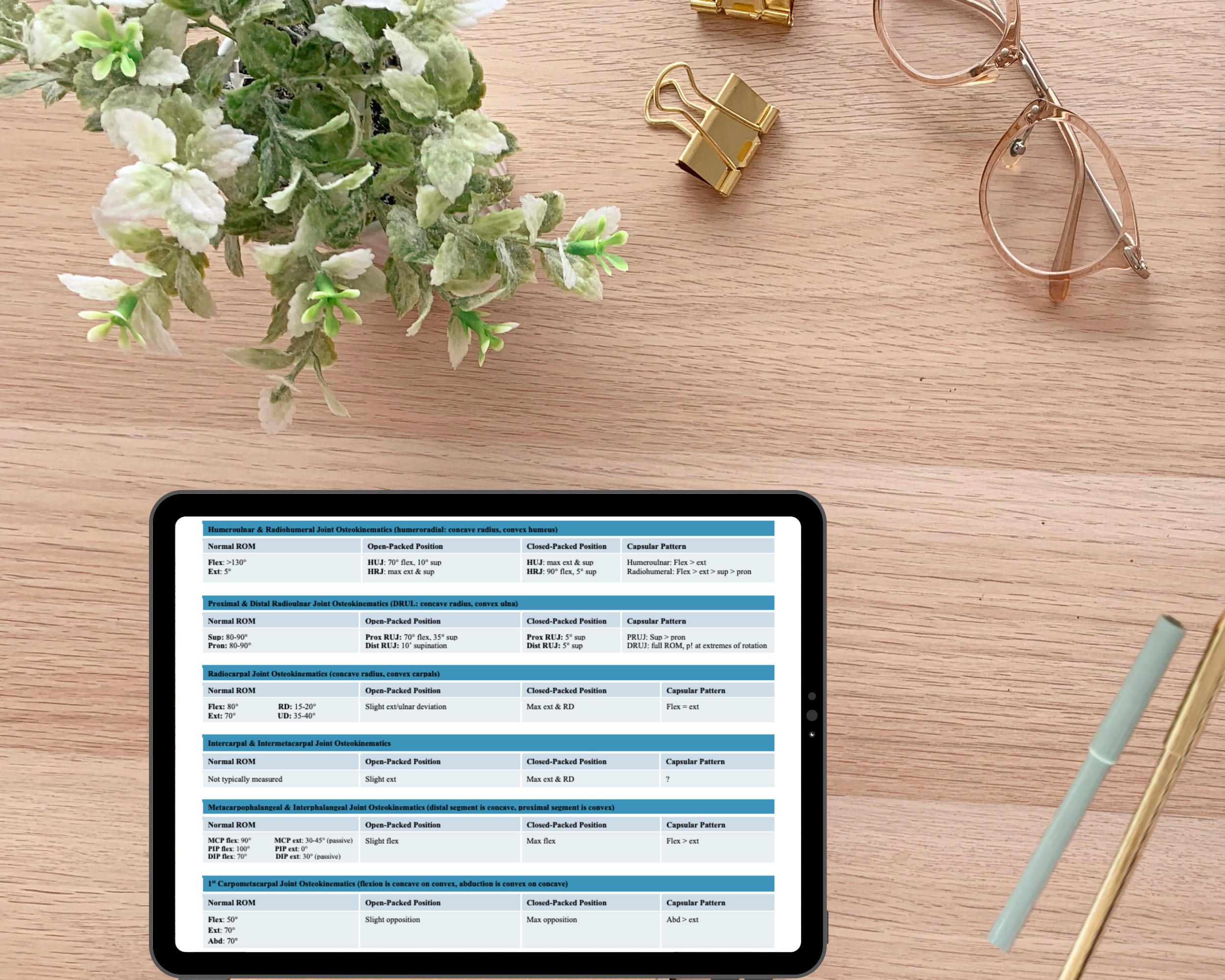 Orthopedic Cheat Sheet Covering Range of Motion Normals, Open and ...
