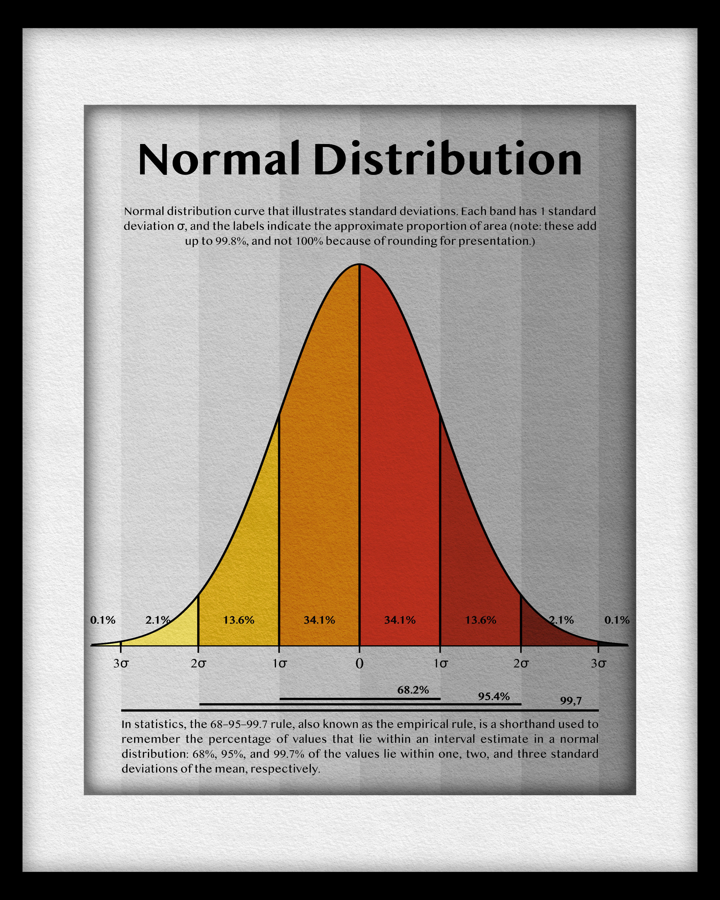 Beautiful Normal Distribution Print, Dataviz, Programmer Wall Art ...