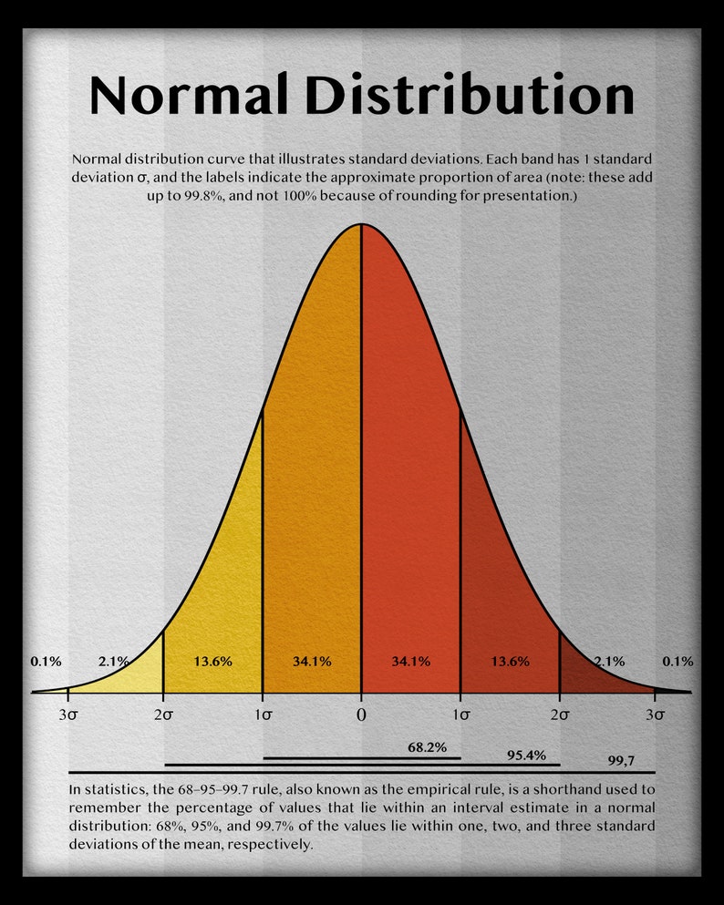 Beautiful Normal Distribution Print Dataviz Programmer Wall - Etsy