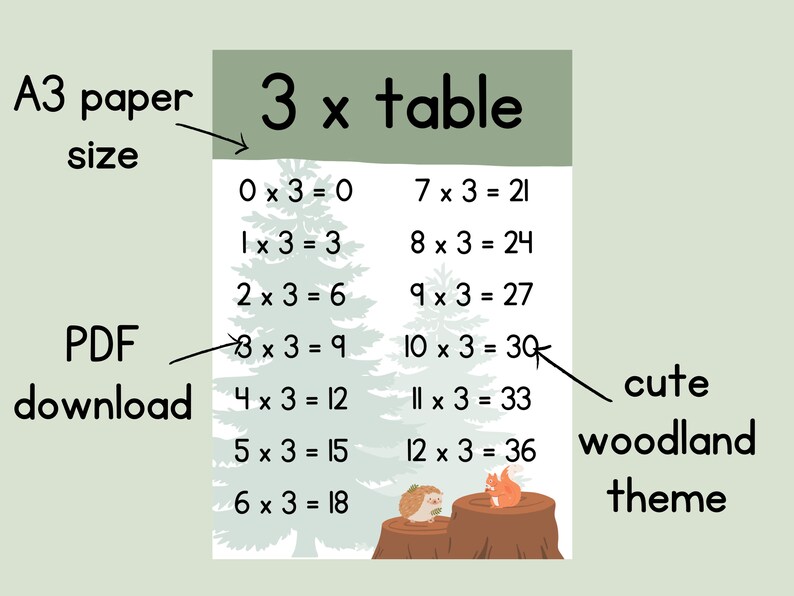 TIMES TABLE POSTER | 3x Table Multiplication Facts | Math Bulletin ...