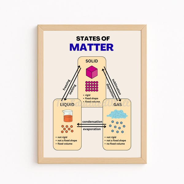 States of Matter Poster - Etsy