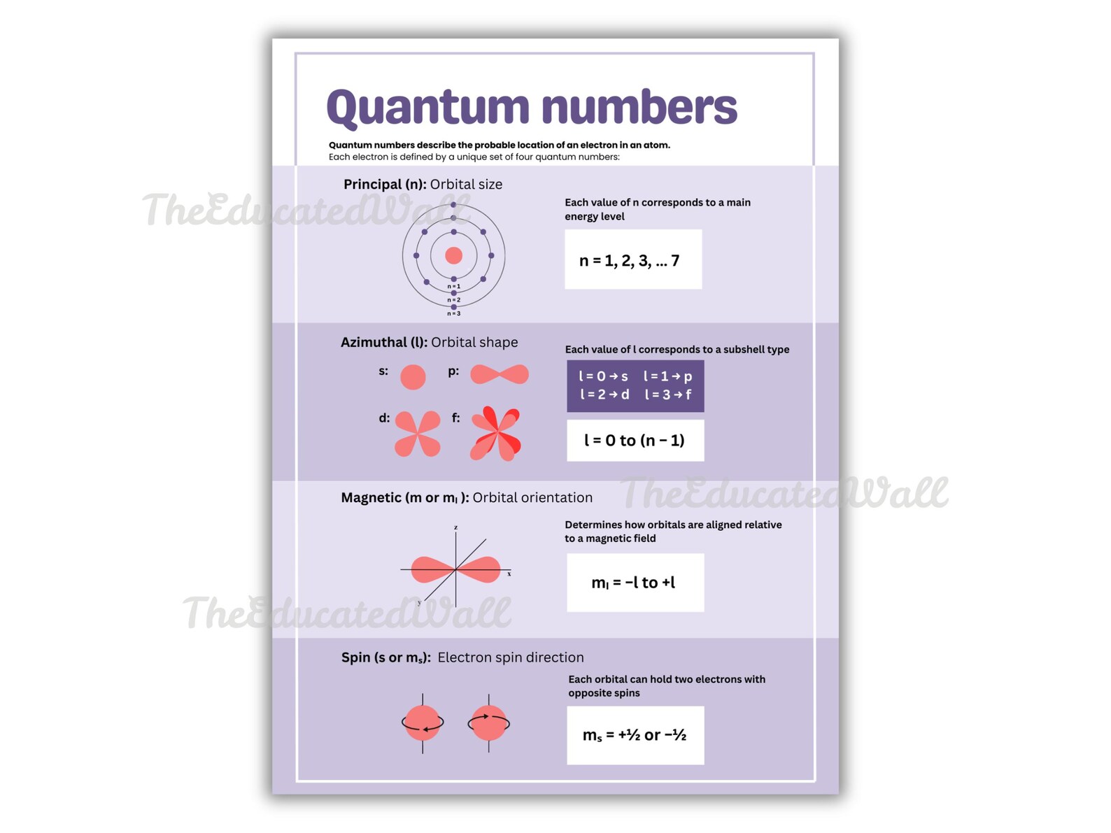 Quantum Numbers Poster, Electron Configuration Chart, Chemistry ...