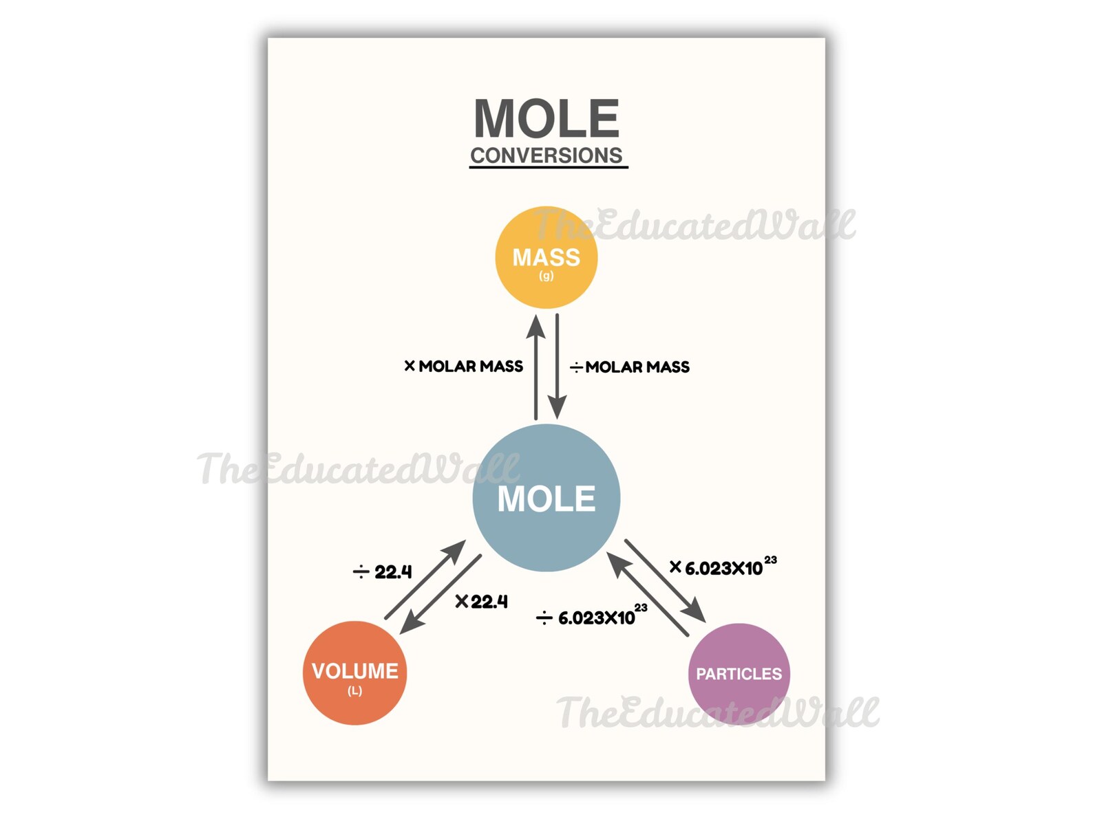 Mole Conversion Poster, Molar Mass Volume Particles, Chemistry ...