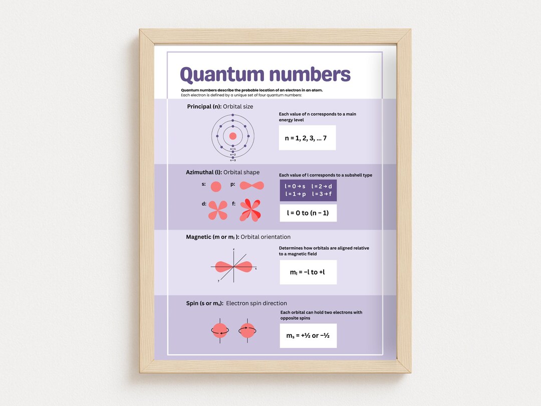 Quantum Numbers Poster, Electron Configuration Chart, Chemistry ...