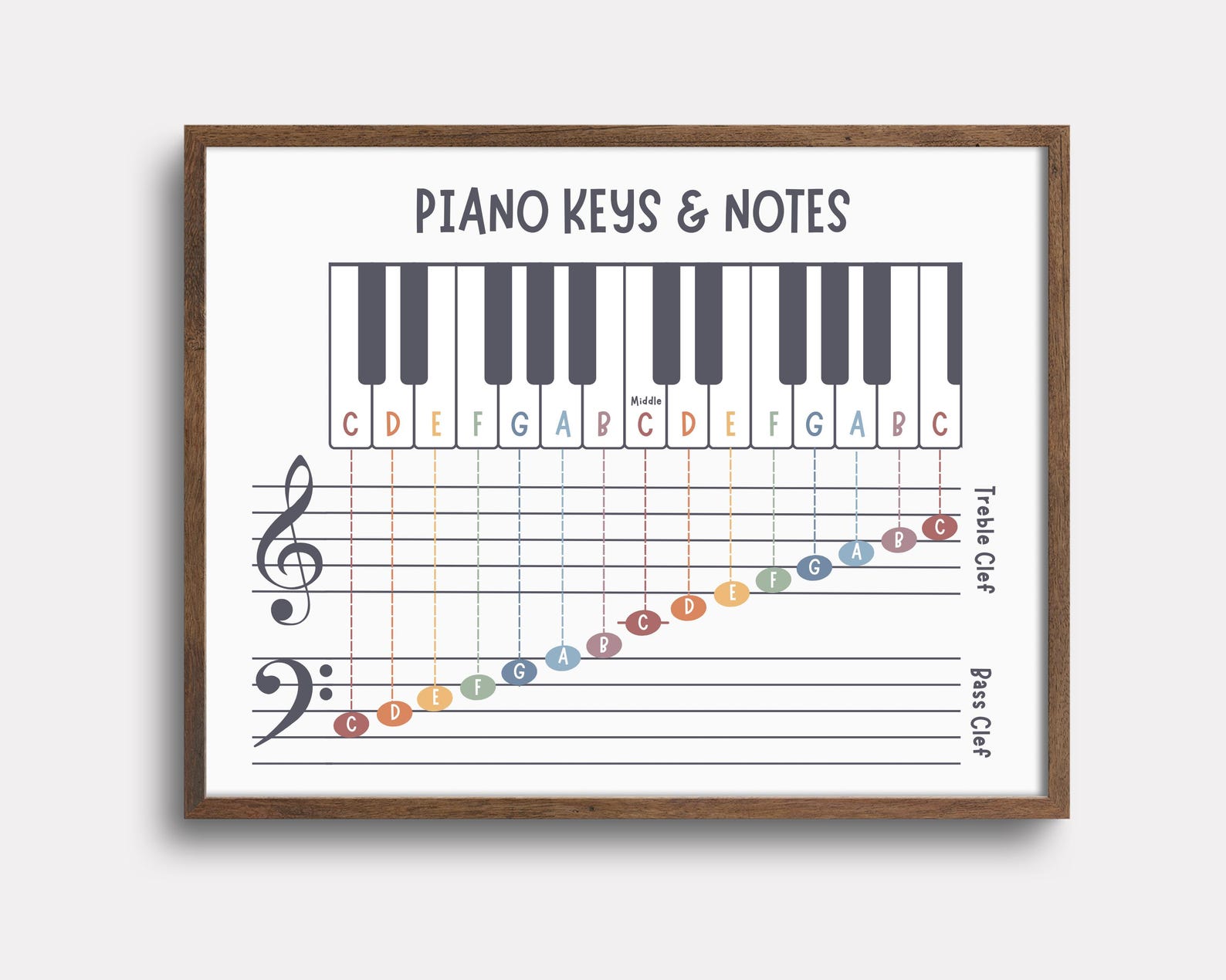 Piano Keys and Notes Chart | Music Notes on Staff Treble & Bass Clef ...