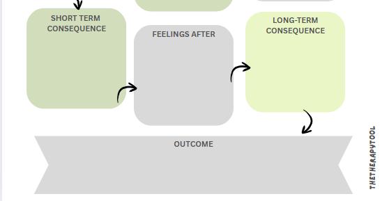 DBT Behavioral Chain Analysis Worksheet - Etsy