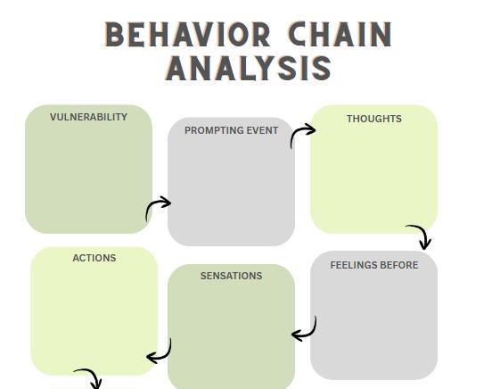 DBT Behavioral Chain Analysis Worksheet - Etsy