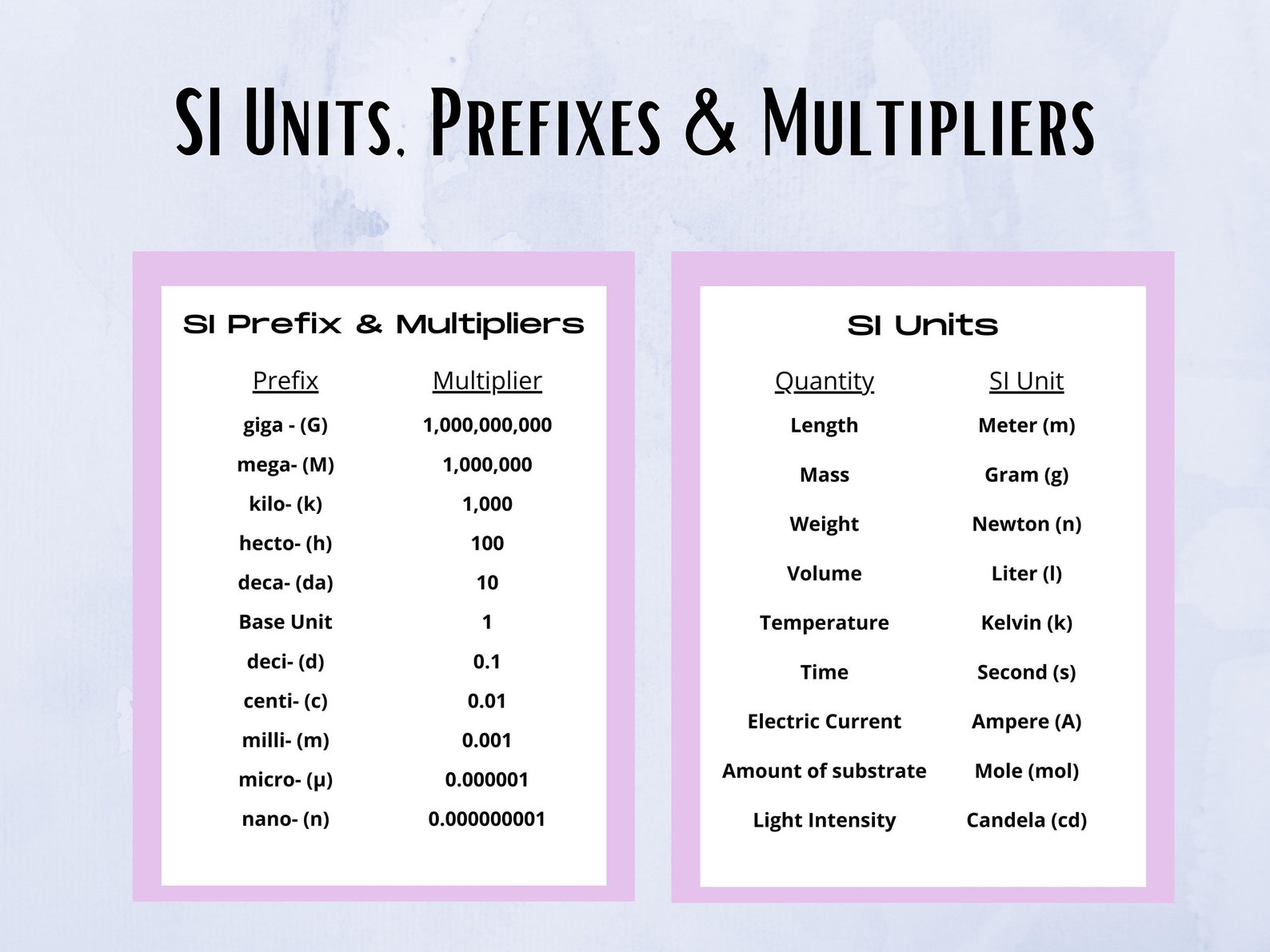 Science Basics Classroom Poster Set in Purple, Science Classroom Décor ...