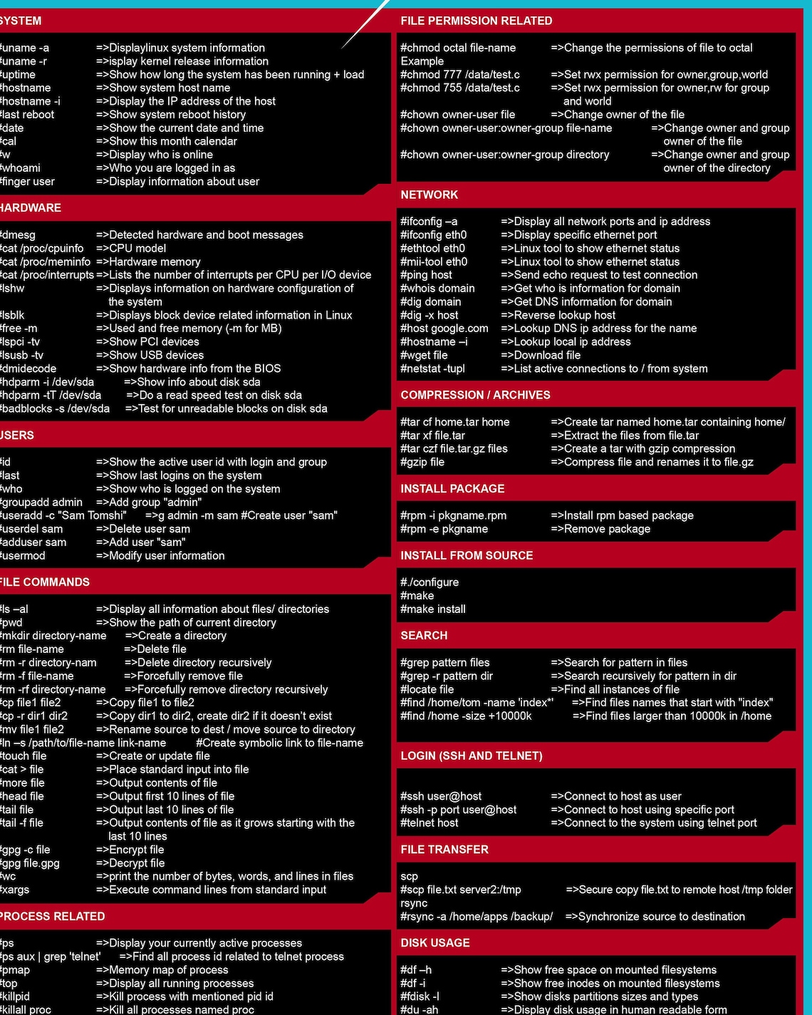 Linux Commands Cheat Sheet Collection Digital Wall Art Hight Resolution ...
