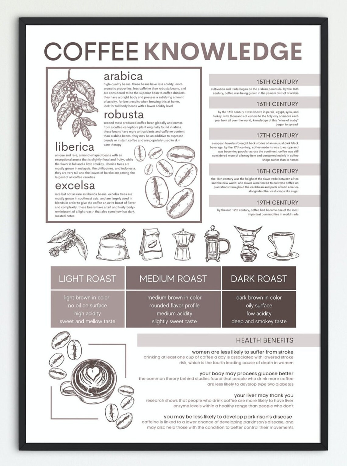 Printed Coffee Knowledge Poster Coffee Wall Art Dorm Decor - Etsy