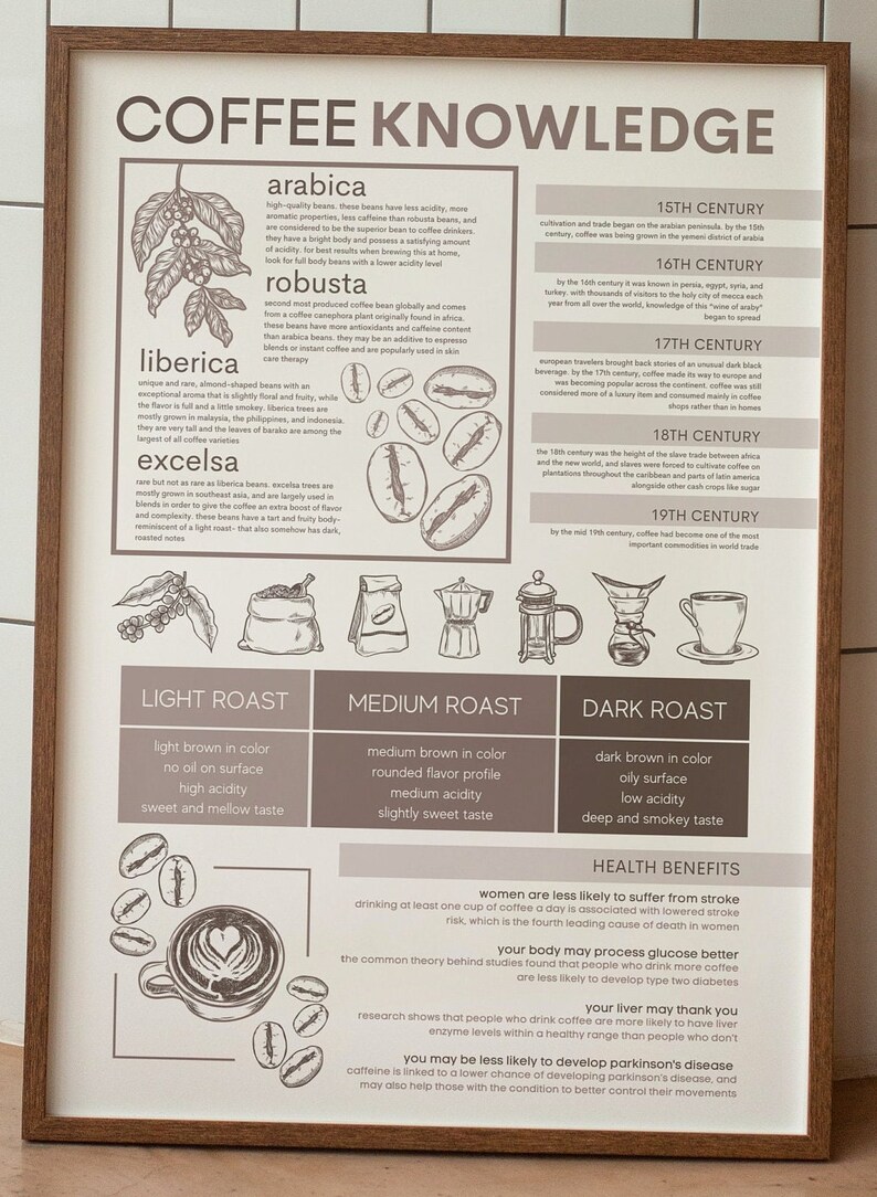Digital Coffee Knowledge Poster Printable Wall Art Coffee - Etsy