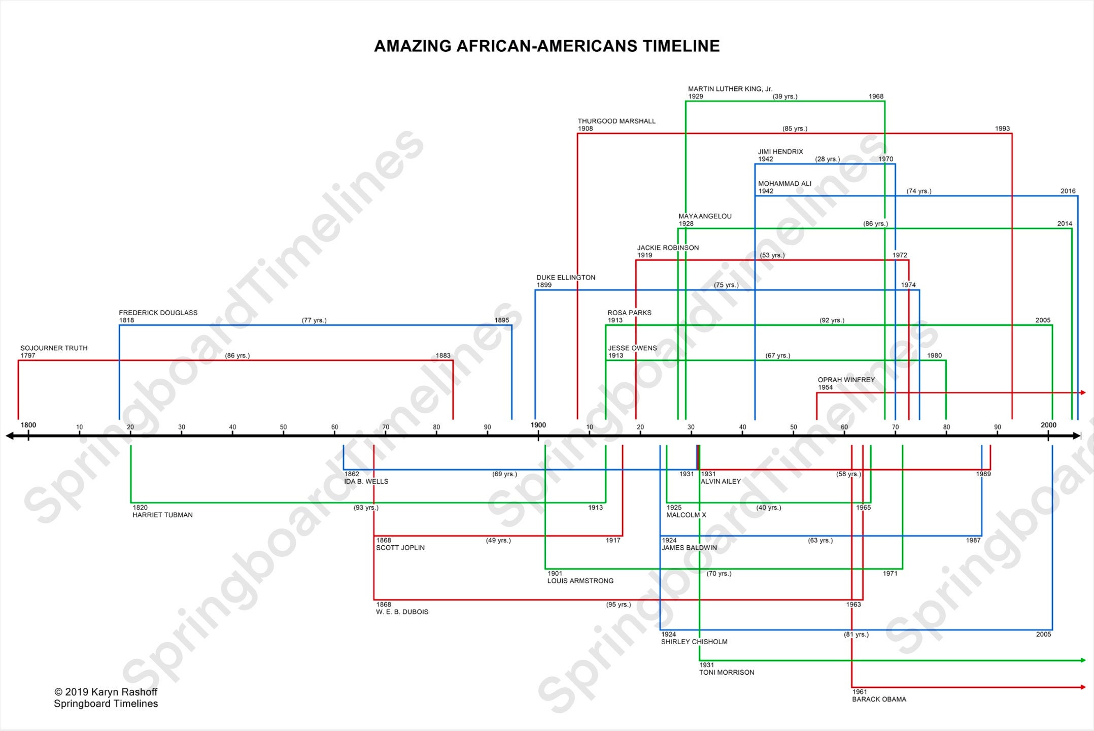 Amazing African Americans Timeline - Instant Download for Classrooms ...