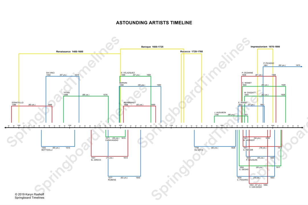 Astounding Artist Timeline - Instant Download for Classrooms, Schools ...