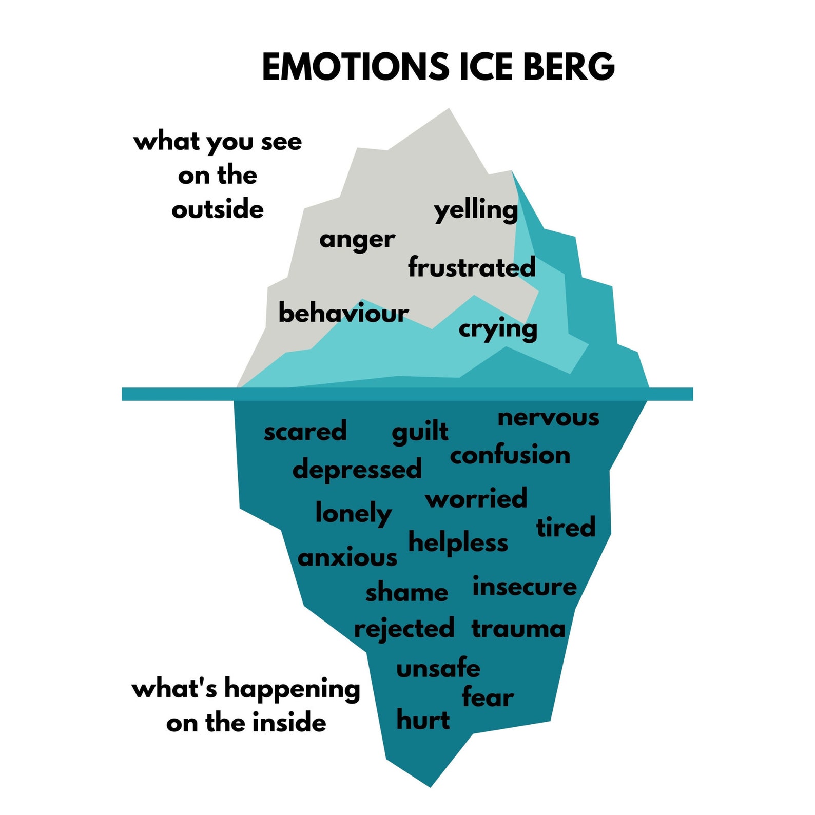 DIGITAL EMOTIONS POSTER | Anger Ice Berg | Mental Health Poster - Etsy