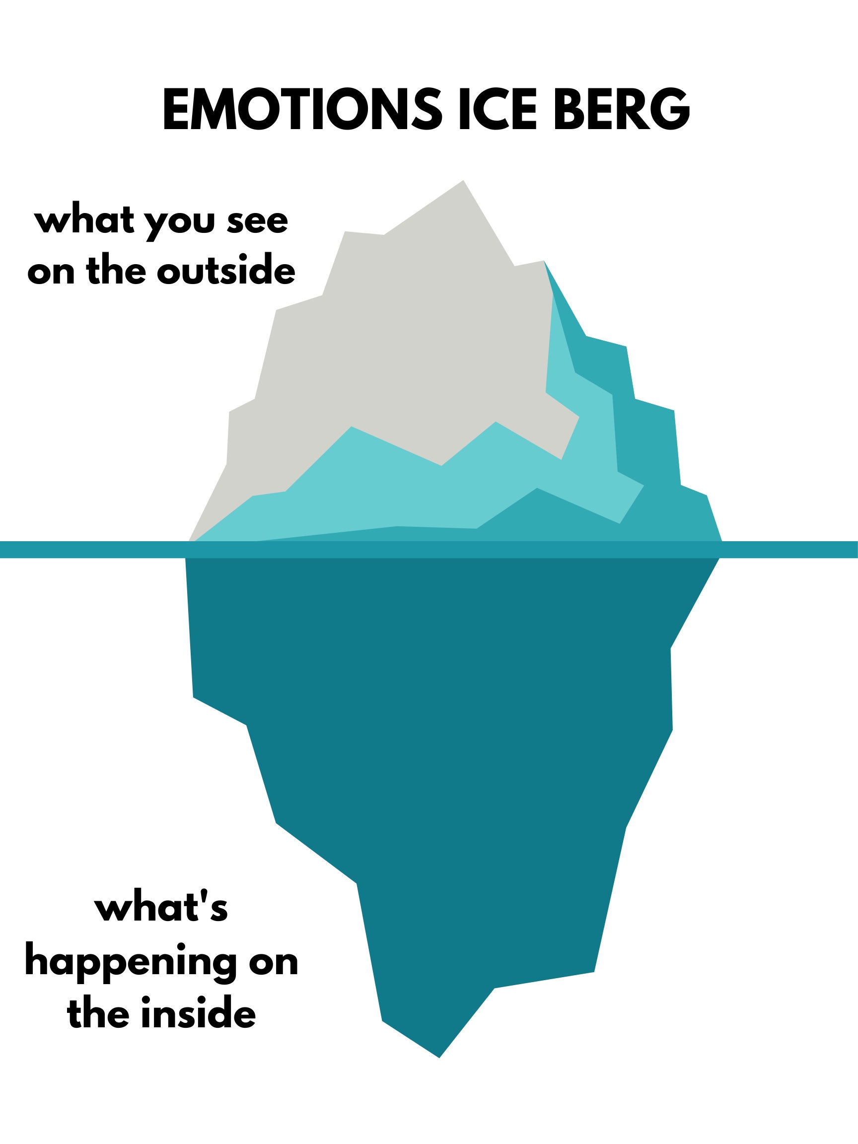 Emotions Ice Berg Template | Blank Emotions Template - Etsy