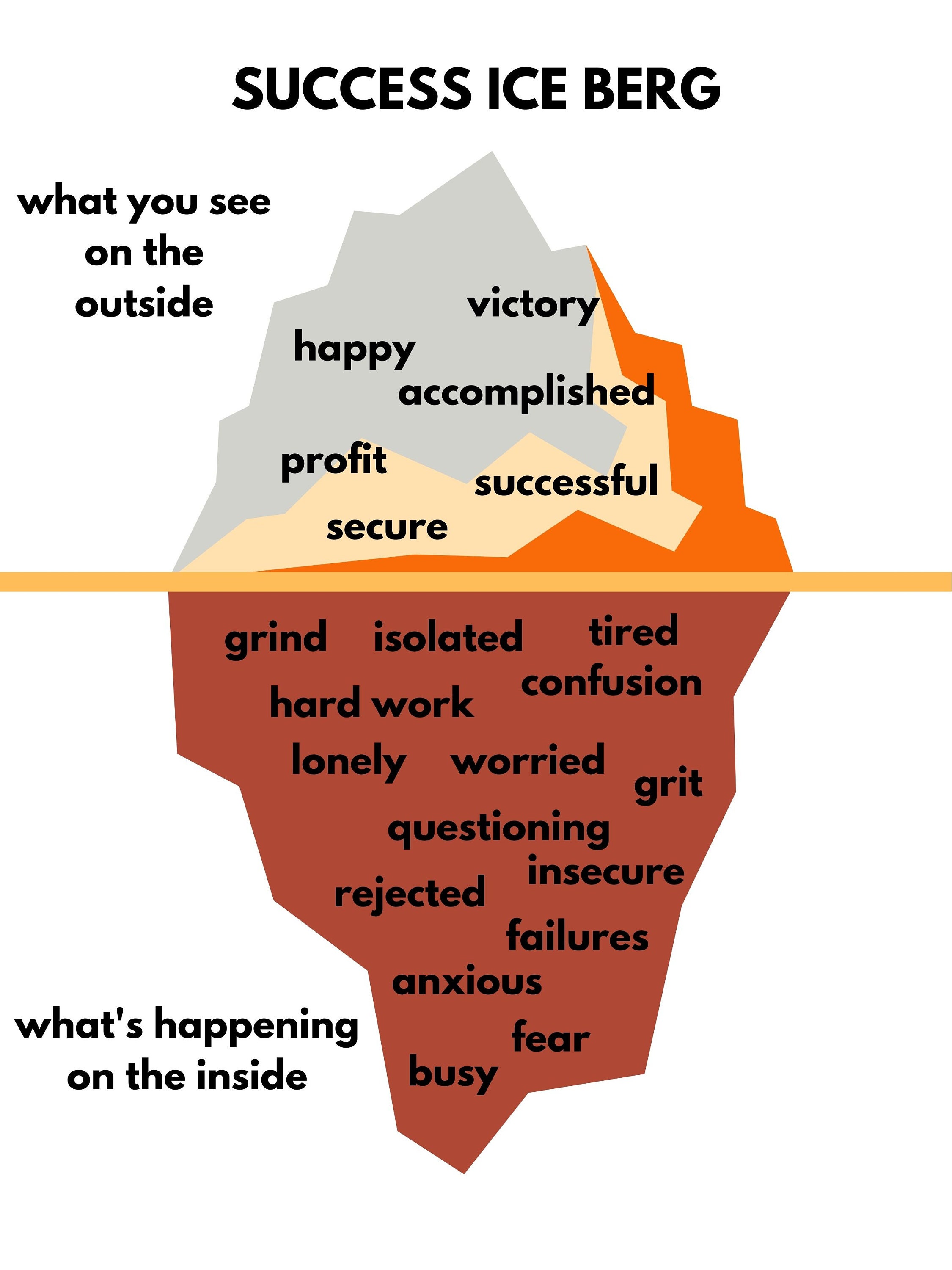 Digital Emotions Poster | Success Ice Berg | Mental Health - Etsy