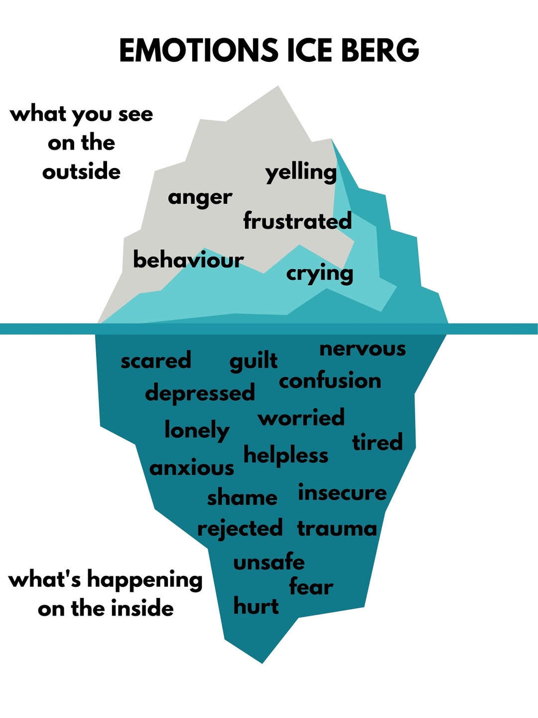 DIGITAL EMOTIONS POSTER Anger Ice Berg Mental Health - Etsy