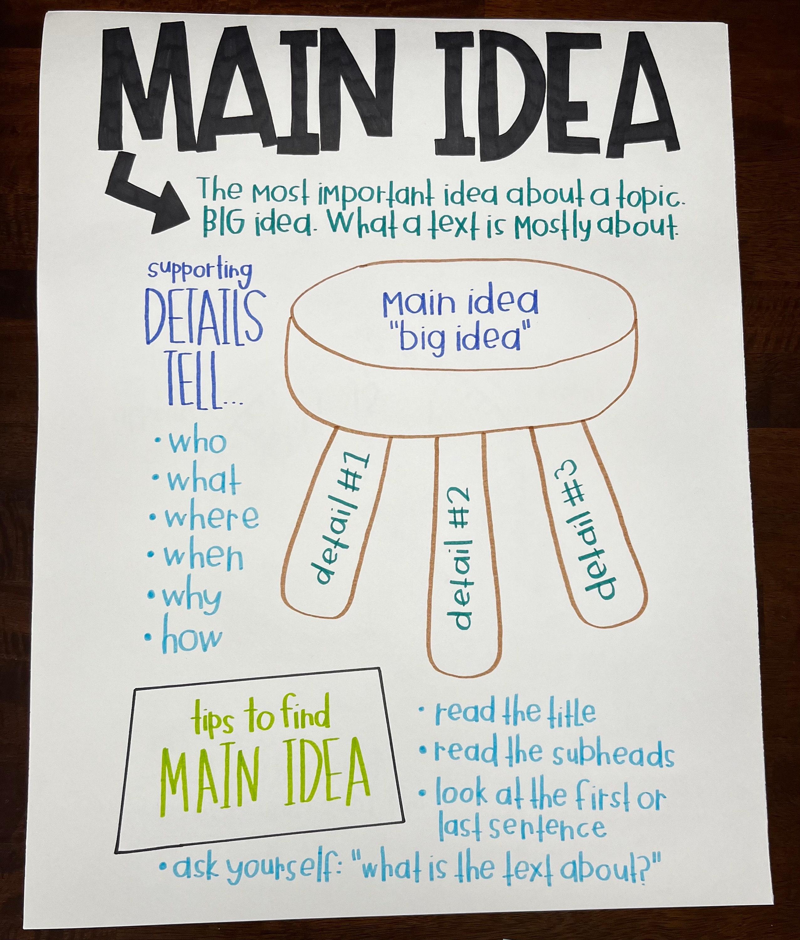 Main Idea Anchor Chart Main Idea Anchor Chart