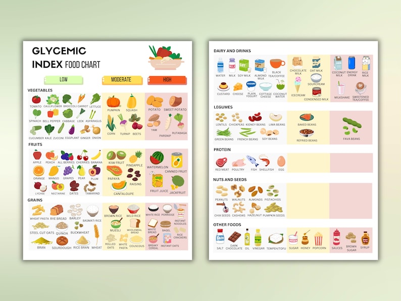 Glycemic Index Diabetic Food List Bundle Gestational Diabetes GI List ...