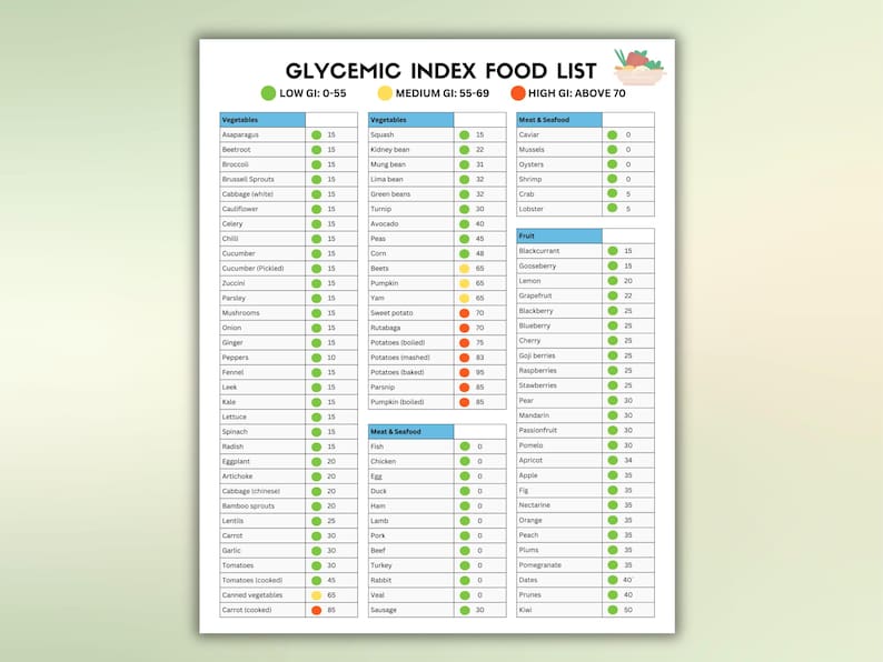 Glycemic Index Diabetic Food List Bundle Gestational Diabetes GI List ...