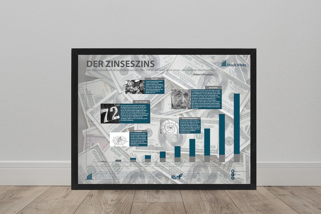 Compound Interest - Stock Vibes Finance Poster | Historical Stock ...
