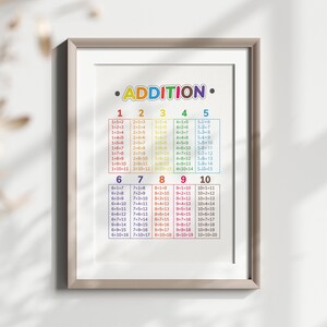 Addition Printable, Addition Facts, Math Poster, Addition Chart ...