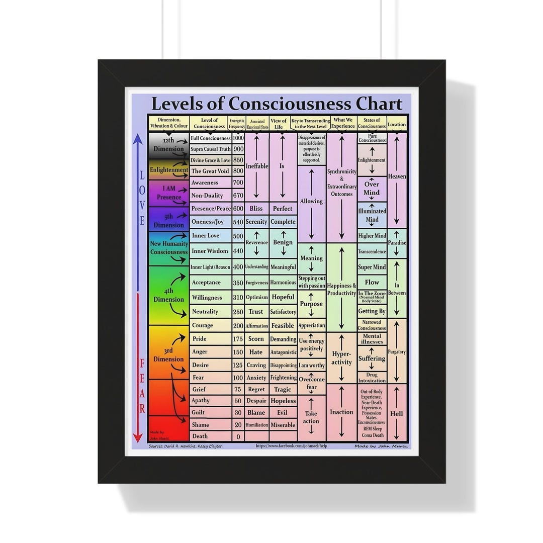 Levels of Consciousness Chart Poster, Mindfulness Art, Inspirational ...
