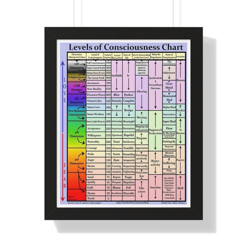 Levels of Consciousness Chart Poster, Mindfulness Art, Inspirational ...