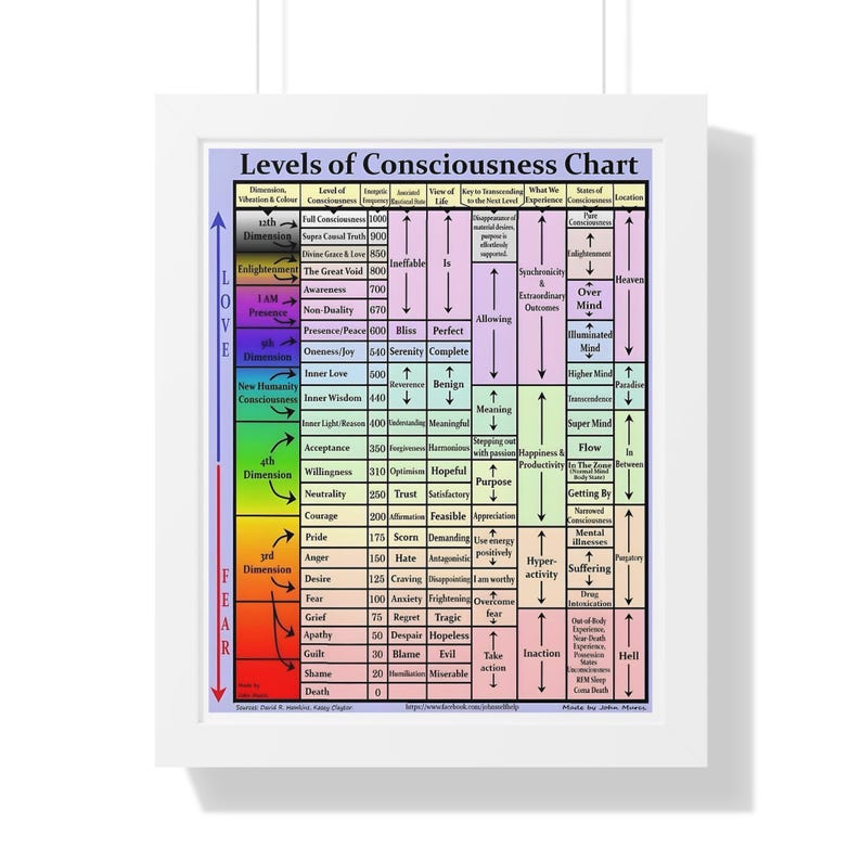 Levels of Consciousness Chart Poster, Mindfulness Art, Inspirational ...