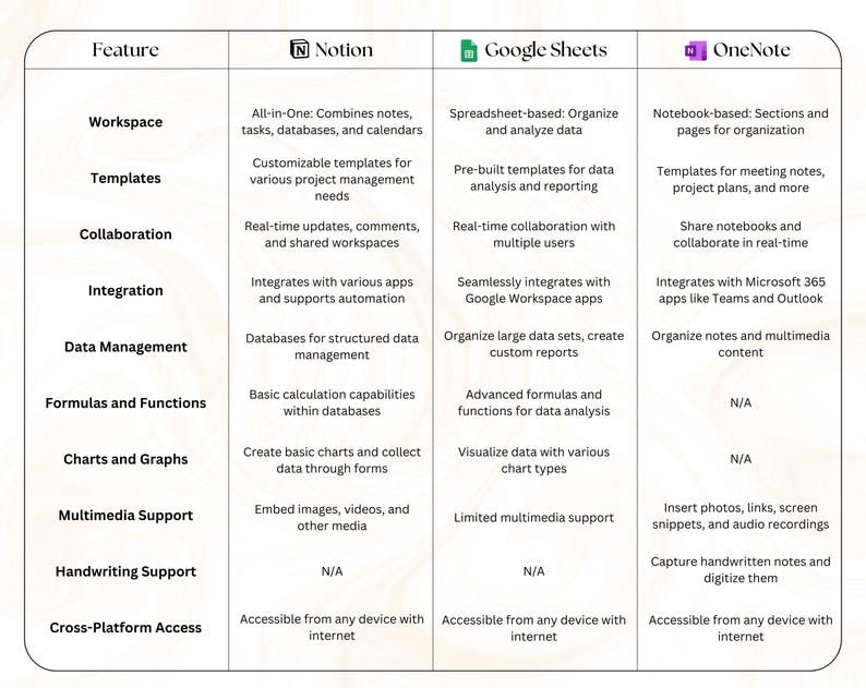 Project Management Bundle, Gantt Chart, Project Milestone, SMART Goals ...