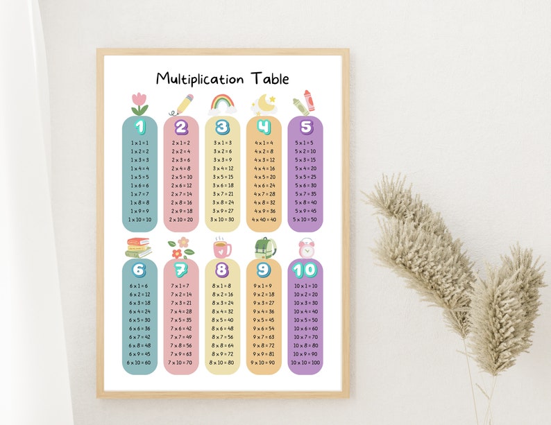 Times Tables, Multiplication Table 1-10, Math Learning Poster ...