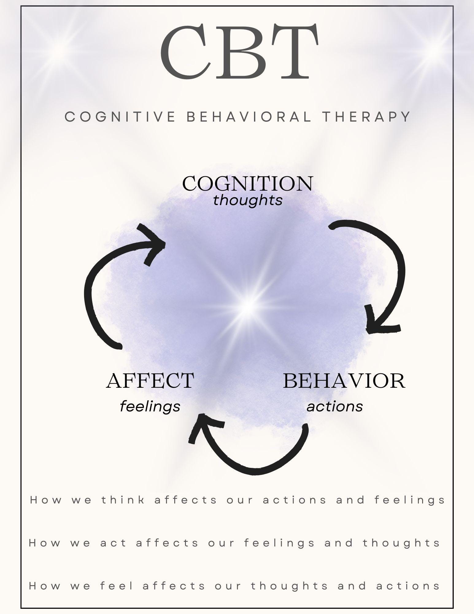 CBT Poster for Mental Health Wall Art Printable Decor Therapy ...