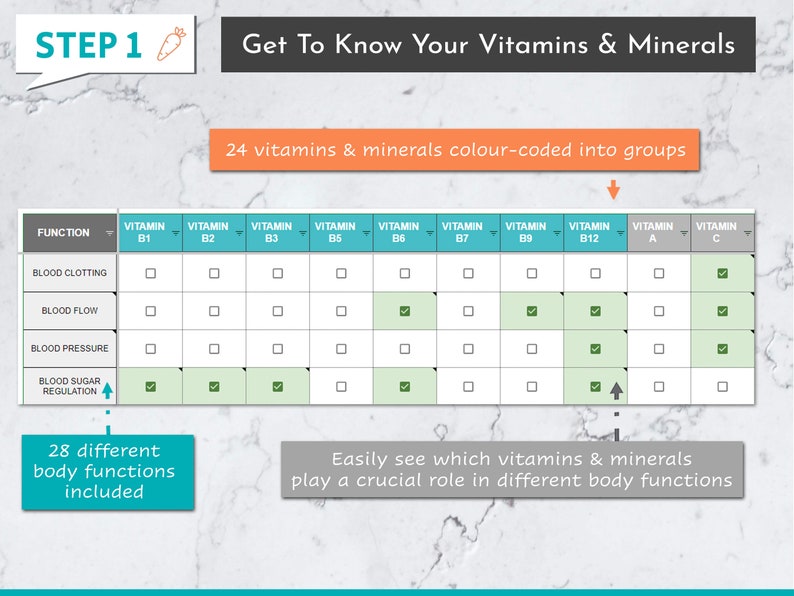 Vitamin and Mineral Functions Cheat Sheet | Deficiency Symptoms ...