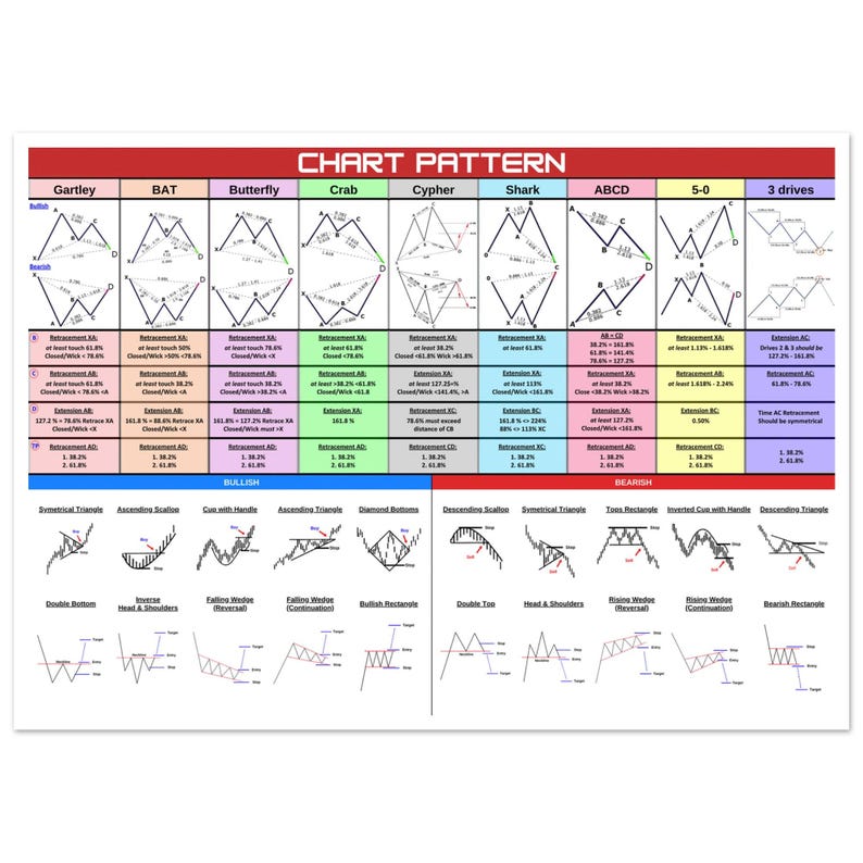 Chart Pattern Cheat Sheet Poster for Forex Crypto & Stock Traders - Etsy
