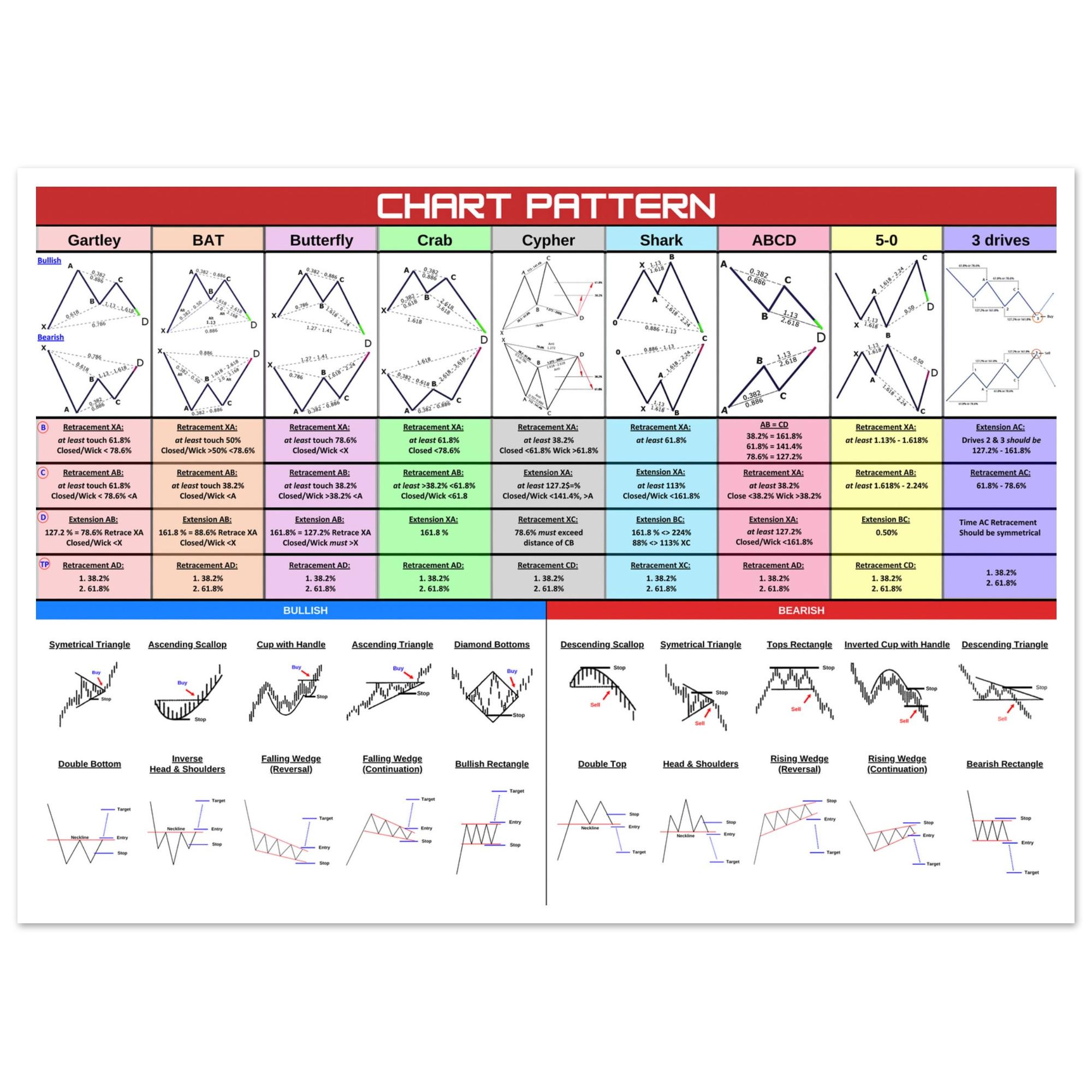 Chart Pattern Cheat Sheet Poster for Forex Crypto & Stock Traders - Etsy