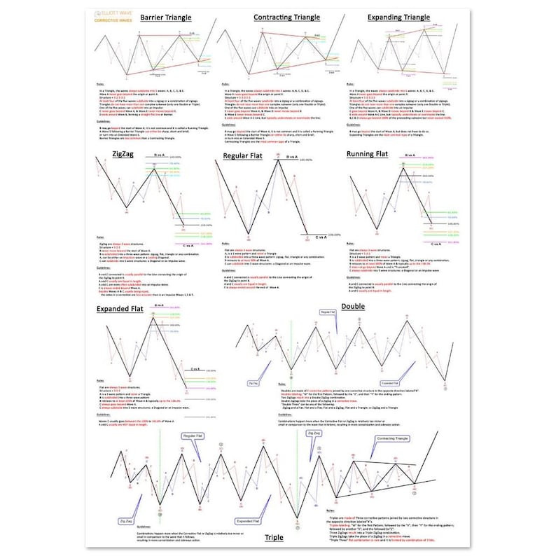 Elliott Wave Trading Poster – Corrective Wave Patterns | Technical ...