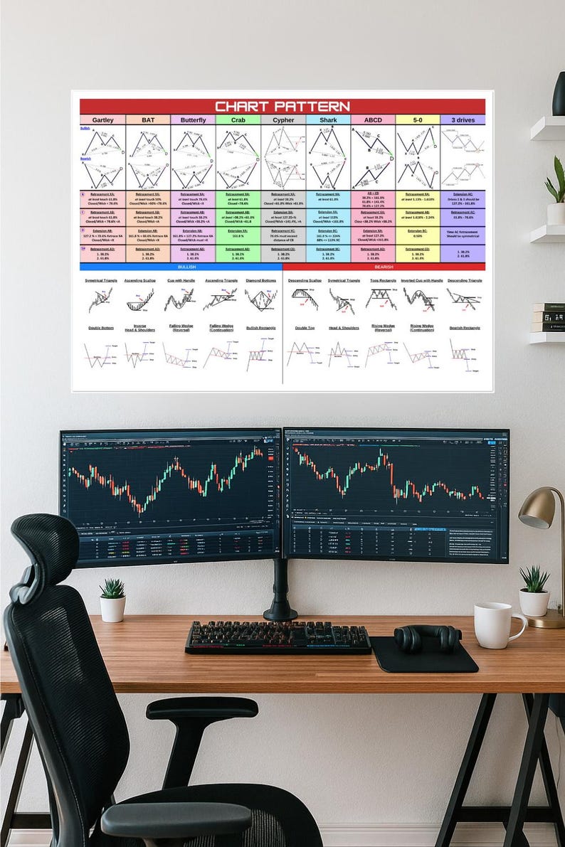 Chart Pattern Cheat Sheet Poster – Harmonic & Classic Formations ...