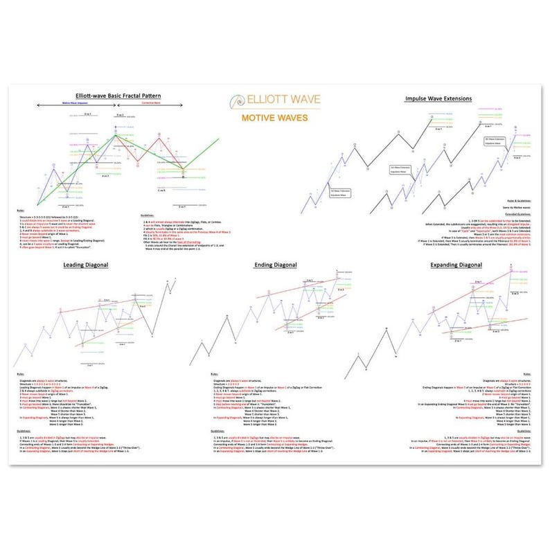 Elliott Wave Cheat Sheet Poster for Forex & Stock Traders – Technical Analysis Wall Art for ...