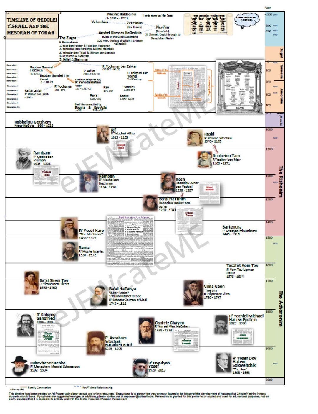 Timeline of Gedolei Yisrael and Mesorah - Etsy
