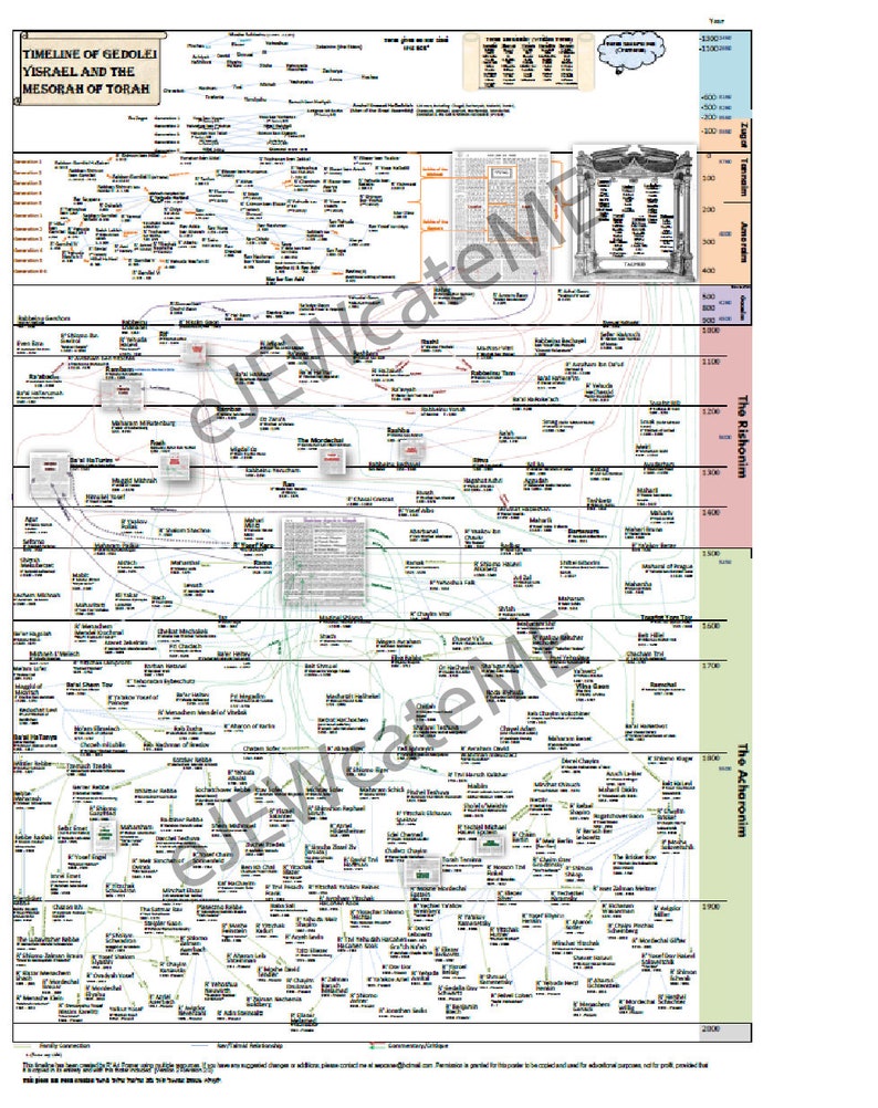 Timeline of Gedolei Yisrael and Mesorah - Etsy