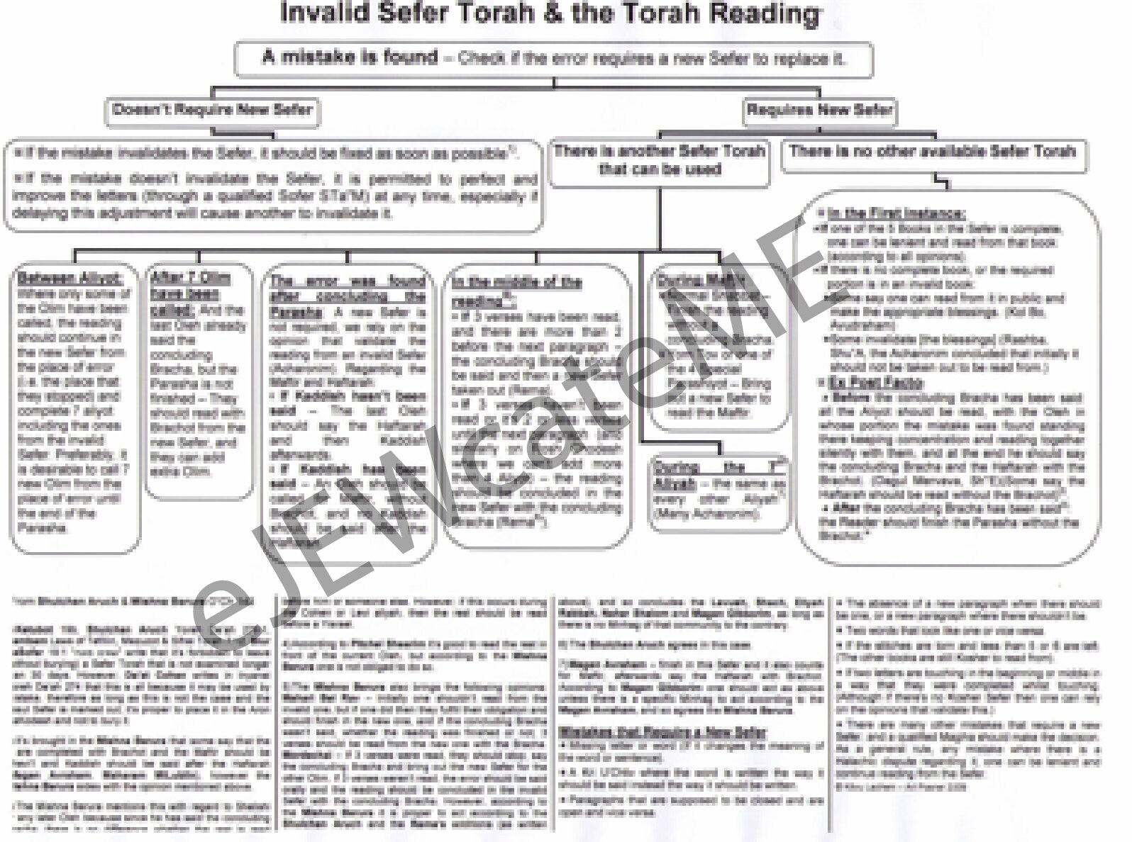 Pasul Sefer Torah During Torah Reading Reference Sheet - Etsy