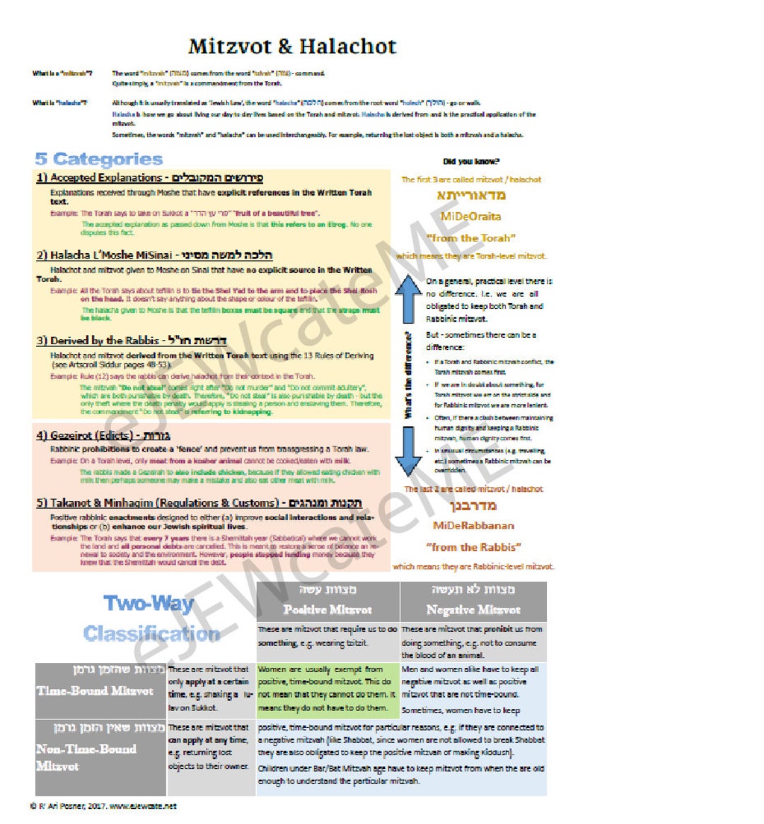 Mitzvot Series - Types of Mitzvot Poster - Etsy