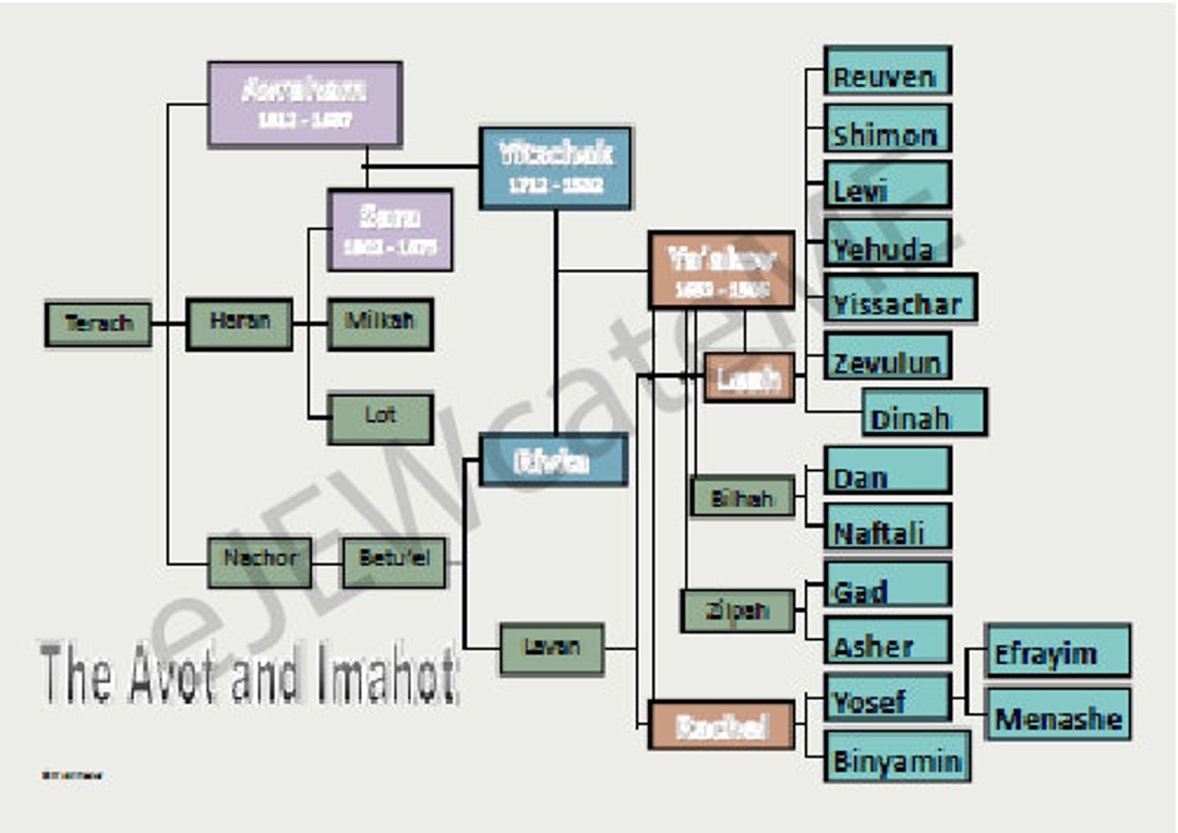 Family Tree - the Forefathers, Foremothers & 12 Tribes - Etsy