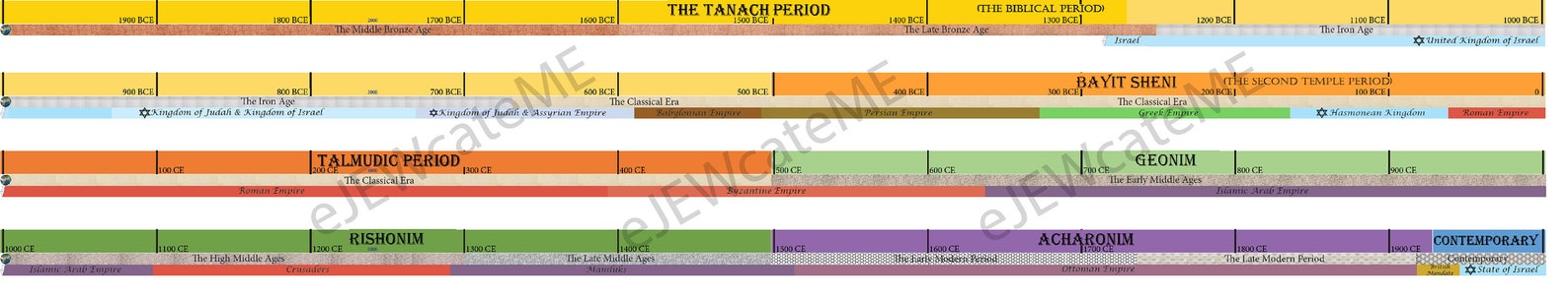 Jewish History Classroom Timeline - Etsy