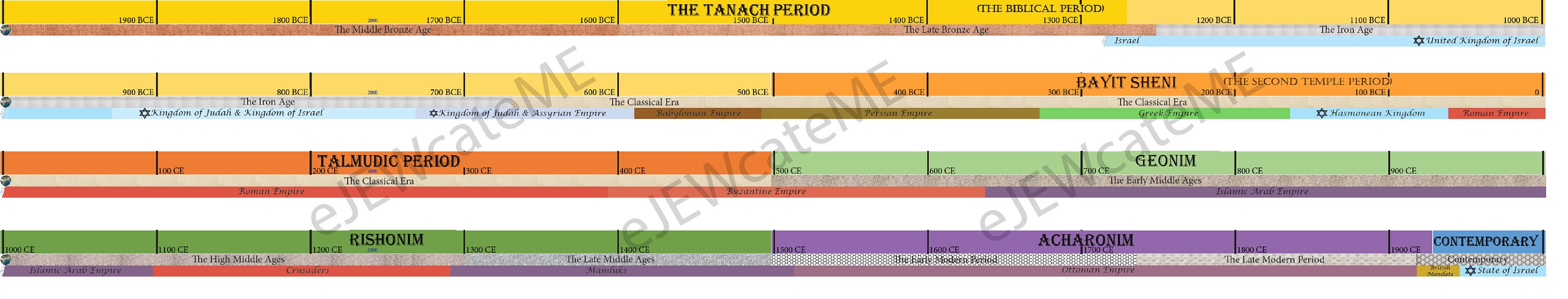 Jewish History Classroom Timeline - Etsy