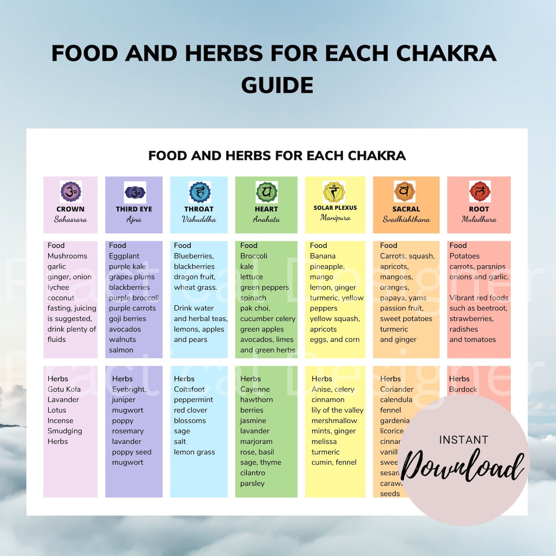 Food and Herbs for Each Chakra Poster, Balance Your Chakras Guide ...